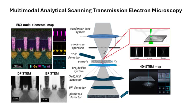What Is STEM? TEM vs STEM, 4D-STEM & Electron Diffraction Explained